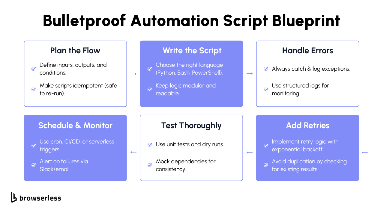 Automation Scripts Guide 2025: Python, Bash, PowerShell & Browserless